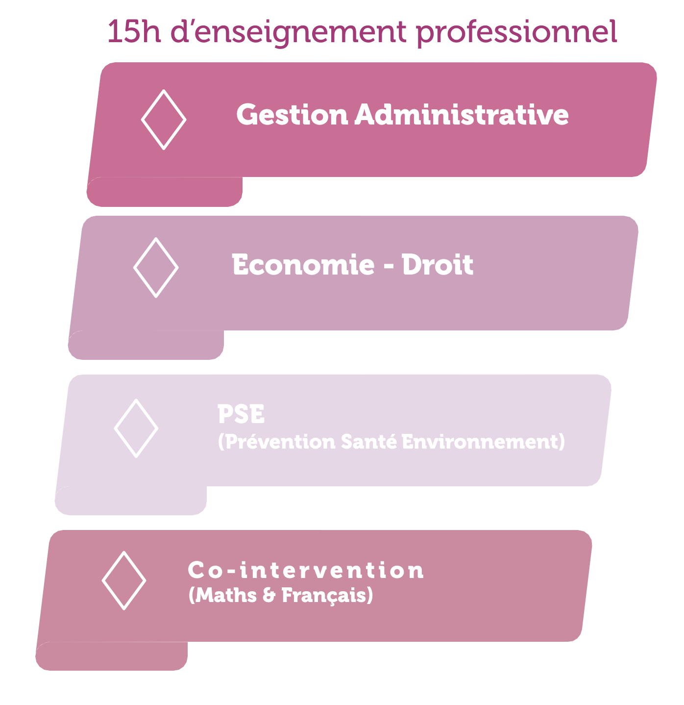 Bac Professionnel AGOrA - Ensemble scolaire Le Kreisker